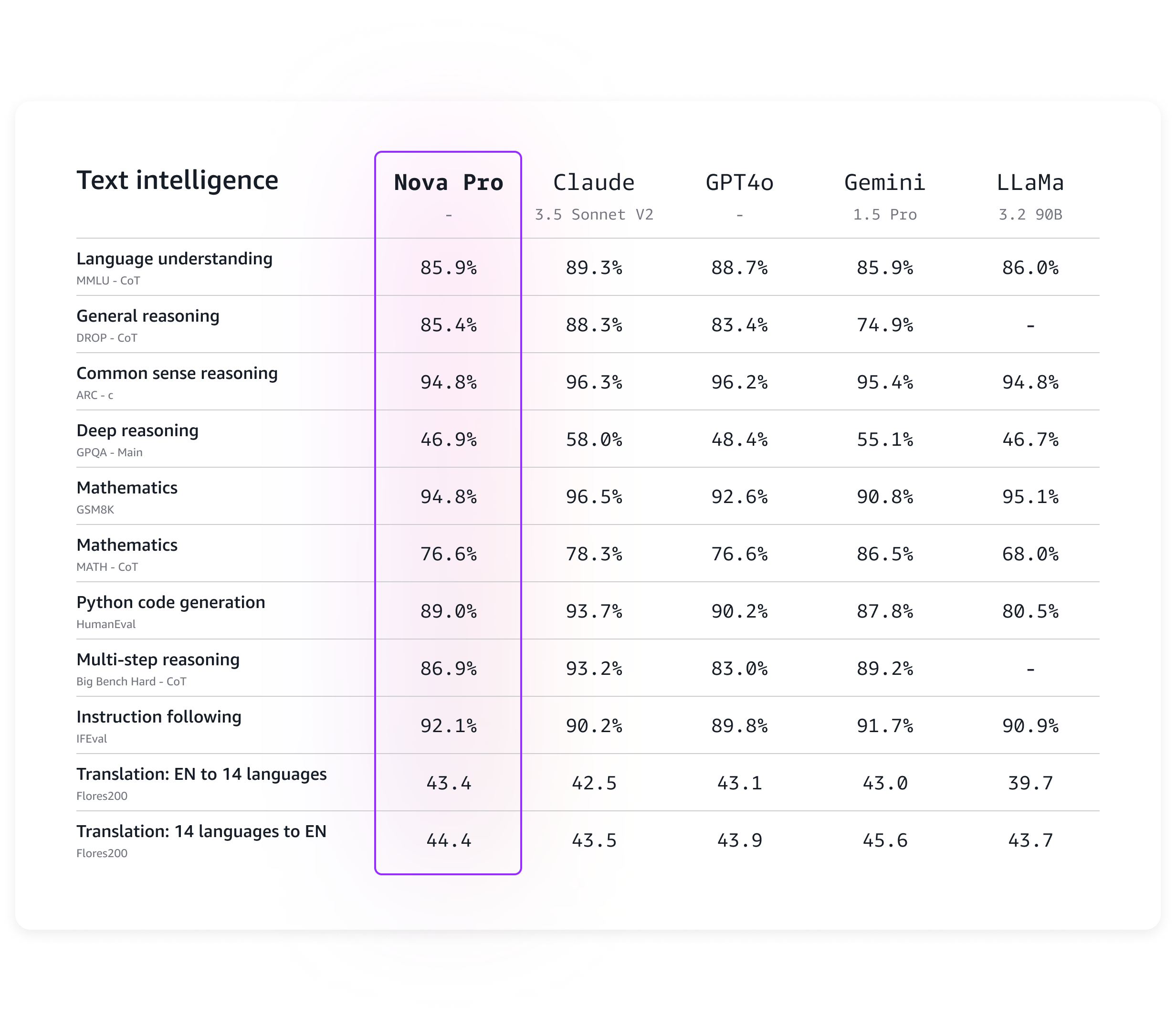 Text, Image, and Video Understanding Model – Amazon Nova Understanding Models – AWS